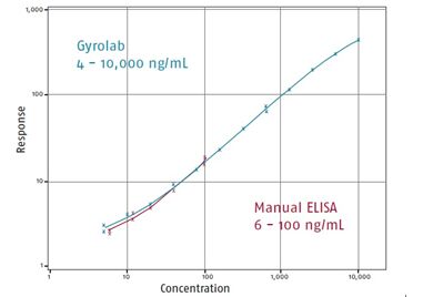 Gyrolab xPlore 全自动纳升级免疫分析工作站的原理和应用_生物器材网