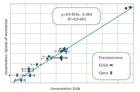Gyrolab xPlore 全自动纳升级免疫分析工作站的原理和应用_生物器材网