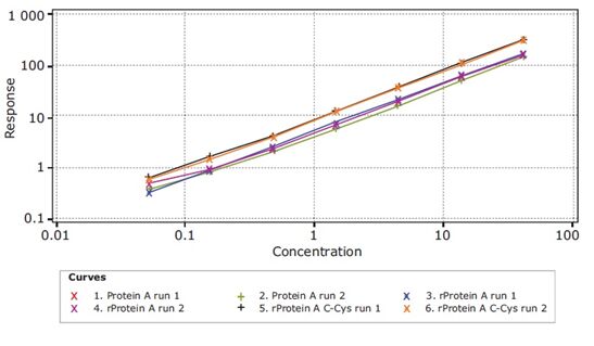 Gyrolab xPlore 全自动纳升级免疫分析工作站的原理和应用_生物器材网