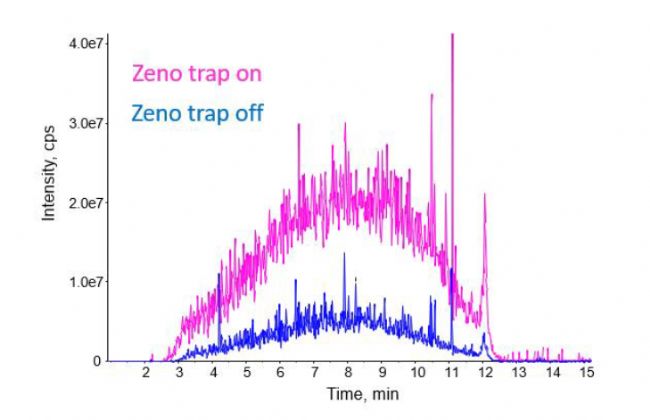 ZenoTOF™ 7600系统在高通量蛋白质组分析中的应用优势_生物器材网