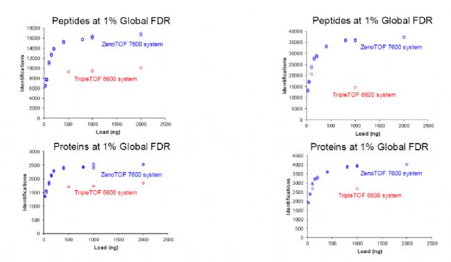 ZenoTOF™ 7600系统在高通量蛋白质组分析中的应用优势_生物器材网