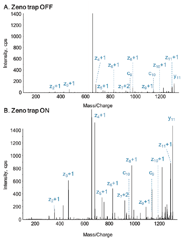 ZenoTOF™ 7600系统在高通量蛋白质组分析中的应用优势_生物器材网