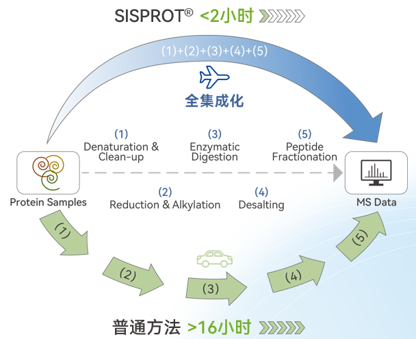 SISPROT®蛋白质组学样本前处理试剂盒_报价/价格/性能参数/图, 贝普奥_生物器材网